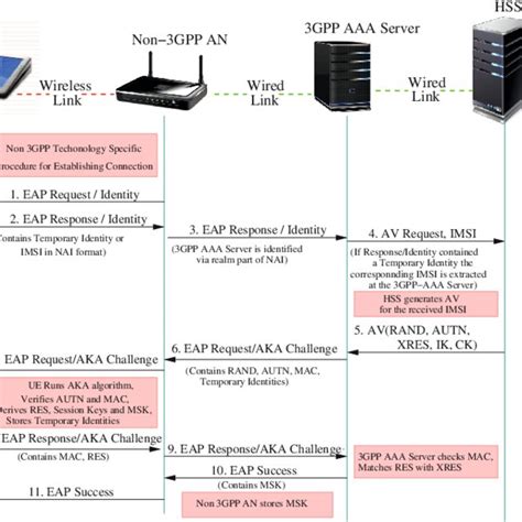 Message Flow During Authentication In Trusted Non 3gpp Access To The Epc Download Scientific