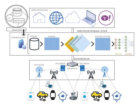 Proposed System Model Incorporated With SDN Architecture Download Scientific Diagram