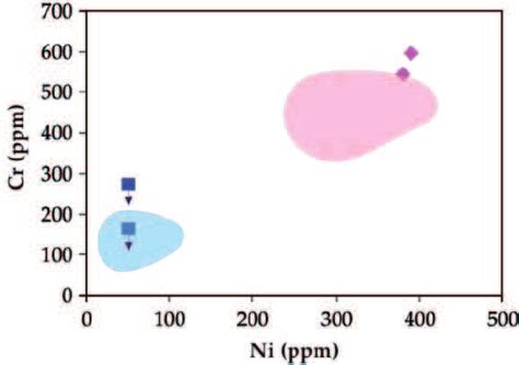 Ni Vs Cr Variation Plot For All The Analysed Fragments Squares