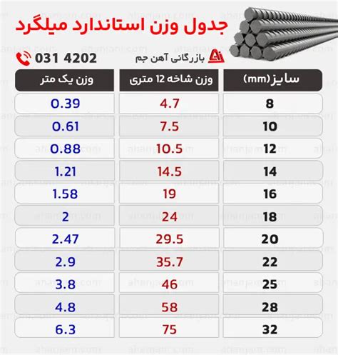 جدول وزن میلگرد ۱۶،۱۴ و تمام سایزها محاسبه وزن میلگرد