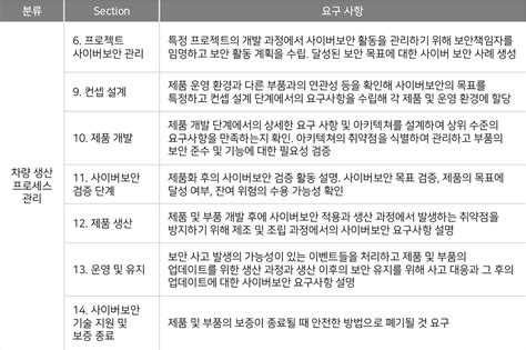 Csmsisosae 21434인증으로 살펴보는 차량 보안의 현재와 미래 Security And Intelligence