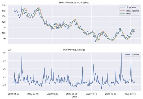 hull moving average in python hma hanane d