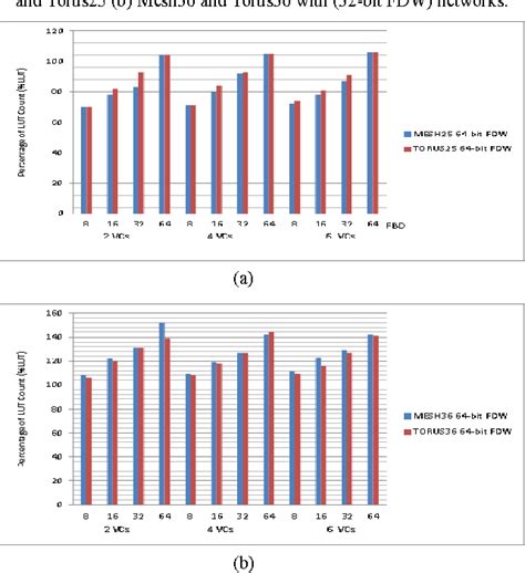 Figure 3 From Examining The Performance Impact Of Noc Parameters For