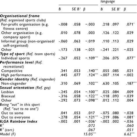 multiple linear regression analysis for the variables predicting wit