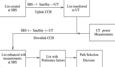 schematic representation of path selection procedure download