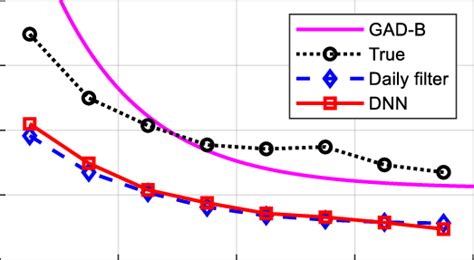 multipath error models as a function of the satellite elevation angle