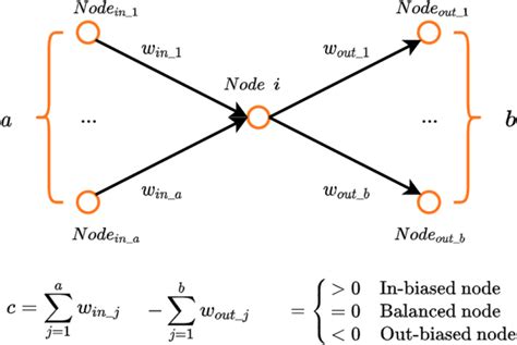 Robust Design Of Complex Socio Technical Systems Against Seasonal Effects A Network Motif Based