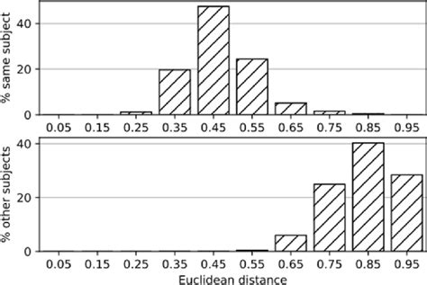 Histograms Of Euclidean Distances For Same Subjects And Different Subjects Download