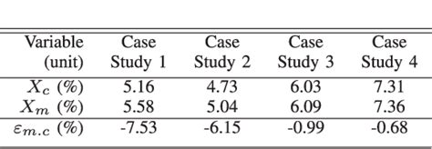 Table I From Calculation Of Leakage Reactance In Transformers With Constructive Deformations In