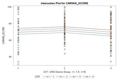 Solved Interaction Plot Sas Support Communities