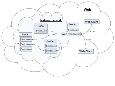 In Las Peer Nodes Communicate Through Peer To Peer Messages With Download Scientific