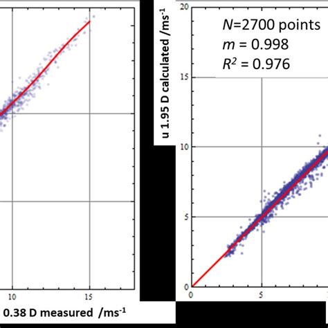 Left The Transfer Function Red Curve Between The Lidar Measured Wind