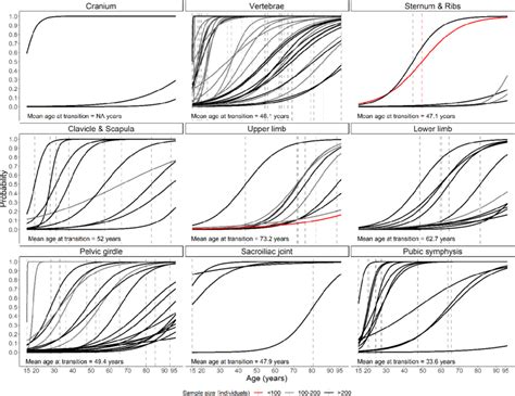 Logistic Curves And Ages At Transition For Ta3 Traits Grouped By Download Scientific Diagram