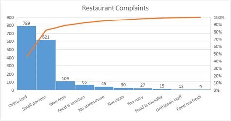 how to construct a pareto chart in excel 2013 makezebra