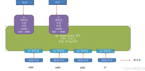 Linux操作系统中逻辑券的扩容 Ew帮帮网