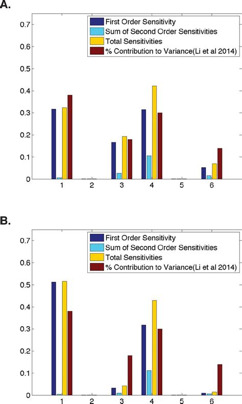 Qualitative Similarities Between Parameter Sensitivities And Download Scientific Diagram