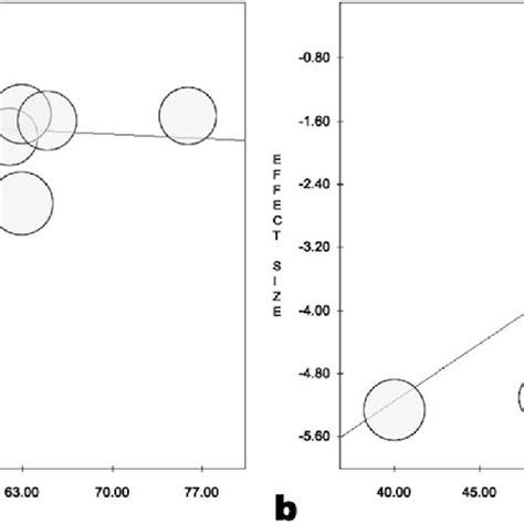 Moderation Graph For Mean Age As Moderator Of Effect Size Both In