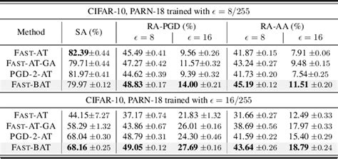 table 2 from revisiting and advancing fast adversarial training through