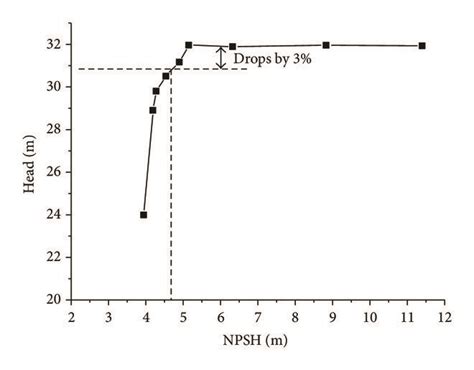 Predicted Cavitation Characteristics Curve Download Scientific Diagram