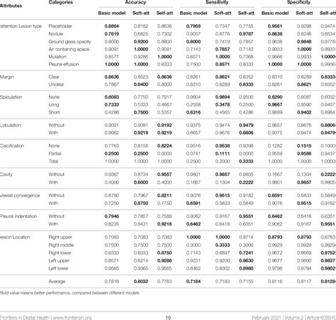 Performance Of The Basic Soft Attention And Self Attention Models On Download Scientific