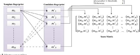 Figure 1 From Efficient Fingerprint Matching Using Gpu Semantic Scholar