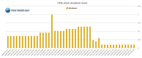 Computer Prgms And Syst Cpsi Dividend Chart