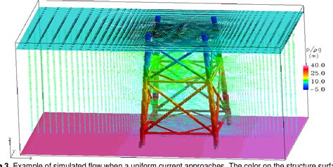 Figure 3 From Evaluation Of Hydrodynamic Loads On Offshore Truss Structure Using Large Eddy