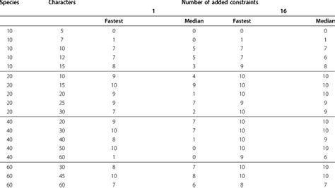 Improvements Of Constrained Simulated Instances Over Unconstrained