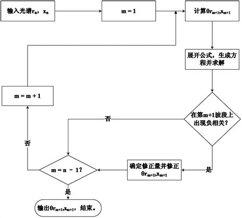 Spectral Angle Mapping Method Used For Correcting Negative Correlation