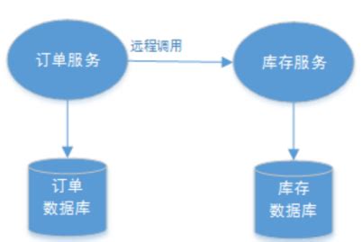 JAVA 分布式事务 基础 阿里云开发者社区