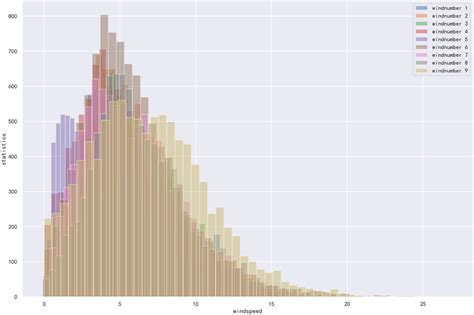 Wind Speed Statistics For 9 Units Download Scientific Diagram