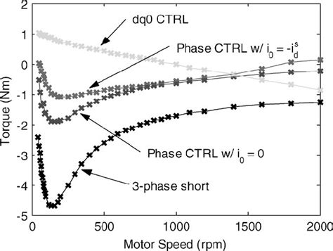 Measured Steady State Average Motor Torque For Different Postfault