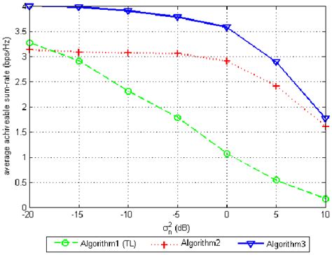 Comparison Of Different Sum Rate Maximization Methods Download Scientific Diagram