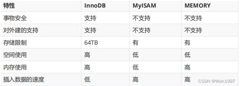 数据库引擎的区别 csdn博客