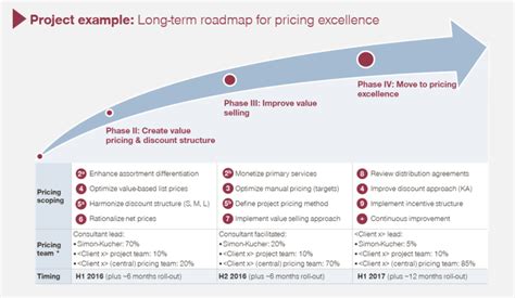 Must Haves For A Successful Implementation Of A Pricing Strategy