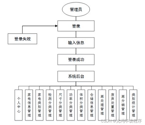 Javajspssm废旧家电回收管理系统【2024年毕设】旧家电回收系统数据流图数据库 Csdn博客
