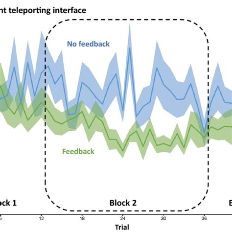 Trial Level Means When Using The Partially Concordant Teleporting Download Scientific Diagram