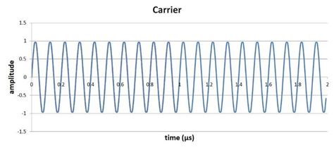 Frequency Modulation Theory Time Domain Frequency Domain Practical Guide To Radio Frequency