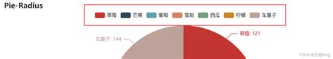 Pyecharts中pie常用全局配置和系列配置项pyecharts Pie Csdn博客