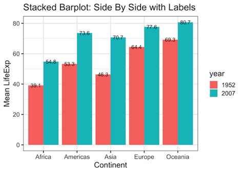 How To Add Labels To Grouped Barplot With Bars Side By Side In R Data Viz With Python And R