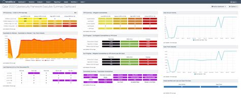 Qatar 2022 Cybersecurity Framework Executive Summary Sc Dashboard