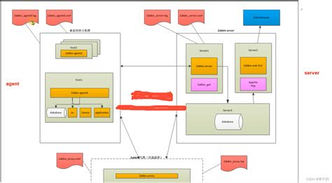 zabbix csdn博客