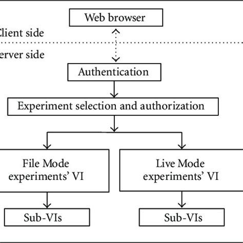 Software Block Diagram Of Web Based Experimental Setup Download Scientific Diagram