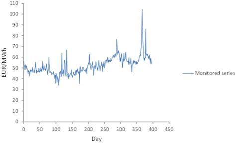 Energies Free Full Text Short Term Electricity Price Forecasting