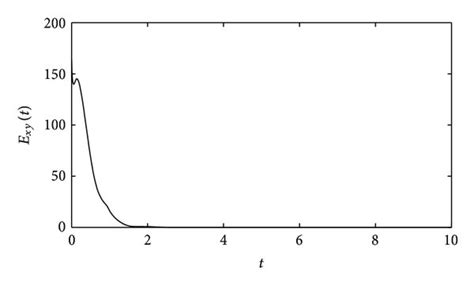 A The Synchronization Error Evolution Of The Driver Networks Ex T