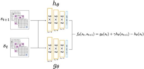 Convolutional Discriminator Architecture For Training Airl In Bigger Download Scientific