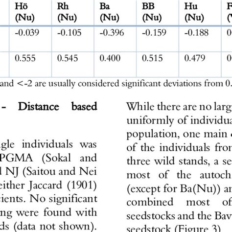 Tajimas Test Of Selective Neutrality Download Table