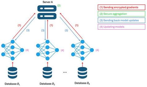 Future Internet Mdpi On Linkedin Enhancing Heart Disease Prediction With Federated Learning And