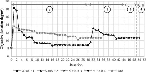Evolution Of The Objective Function For D 5 In Sora And Pma Method