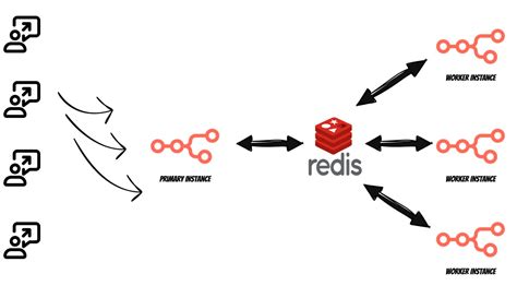 Scaling N8n Environment On Clever Cloud